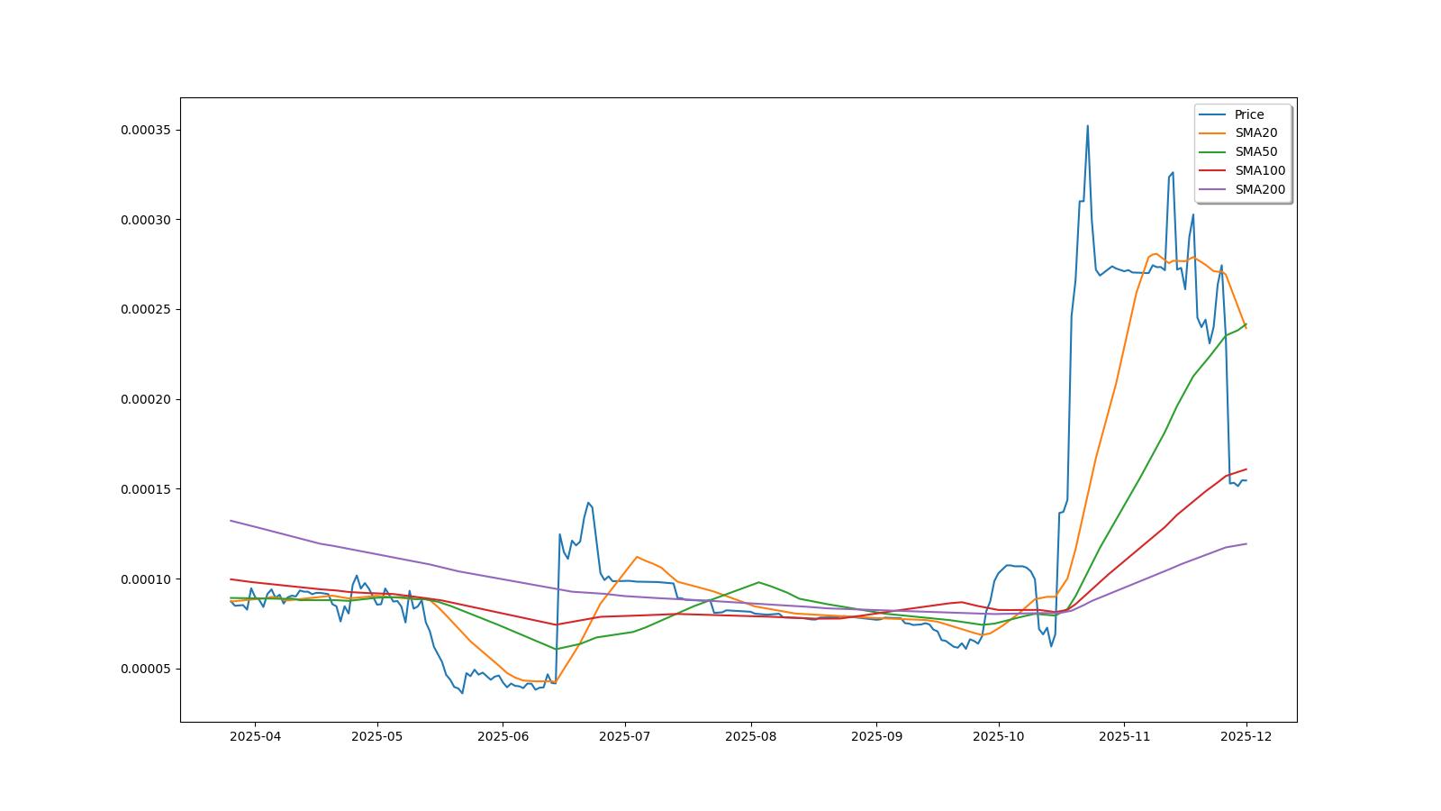 DexGame Simple Moving Averages