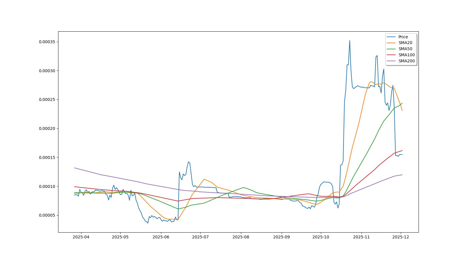 DexGame Simple Moving Averages