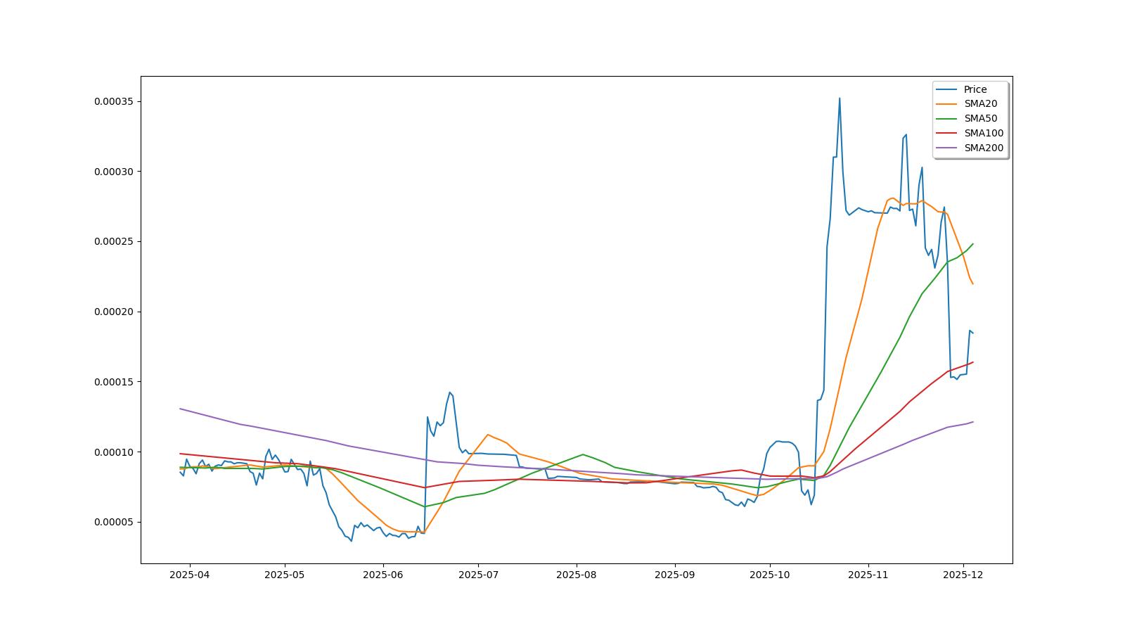 DexGame Simple Moving Averages