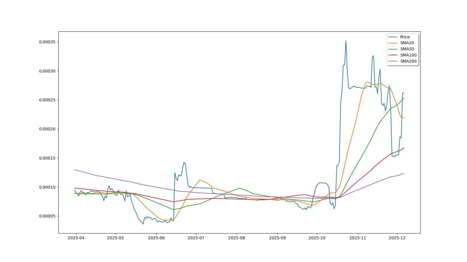 DexGame Simple Moving Averages