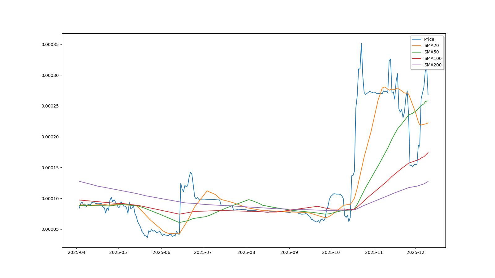 DexGame Simple Moving Averages