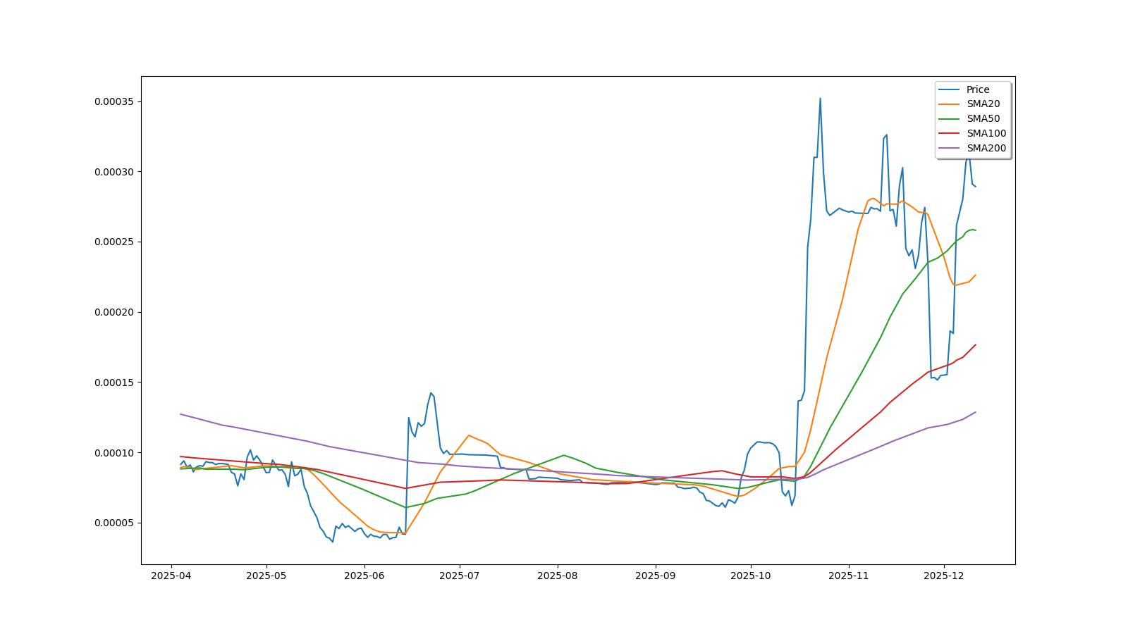 DexGame Simple Moving Averages