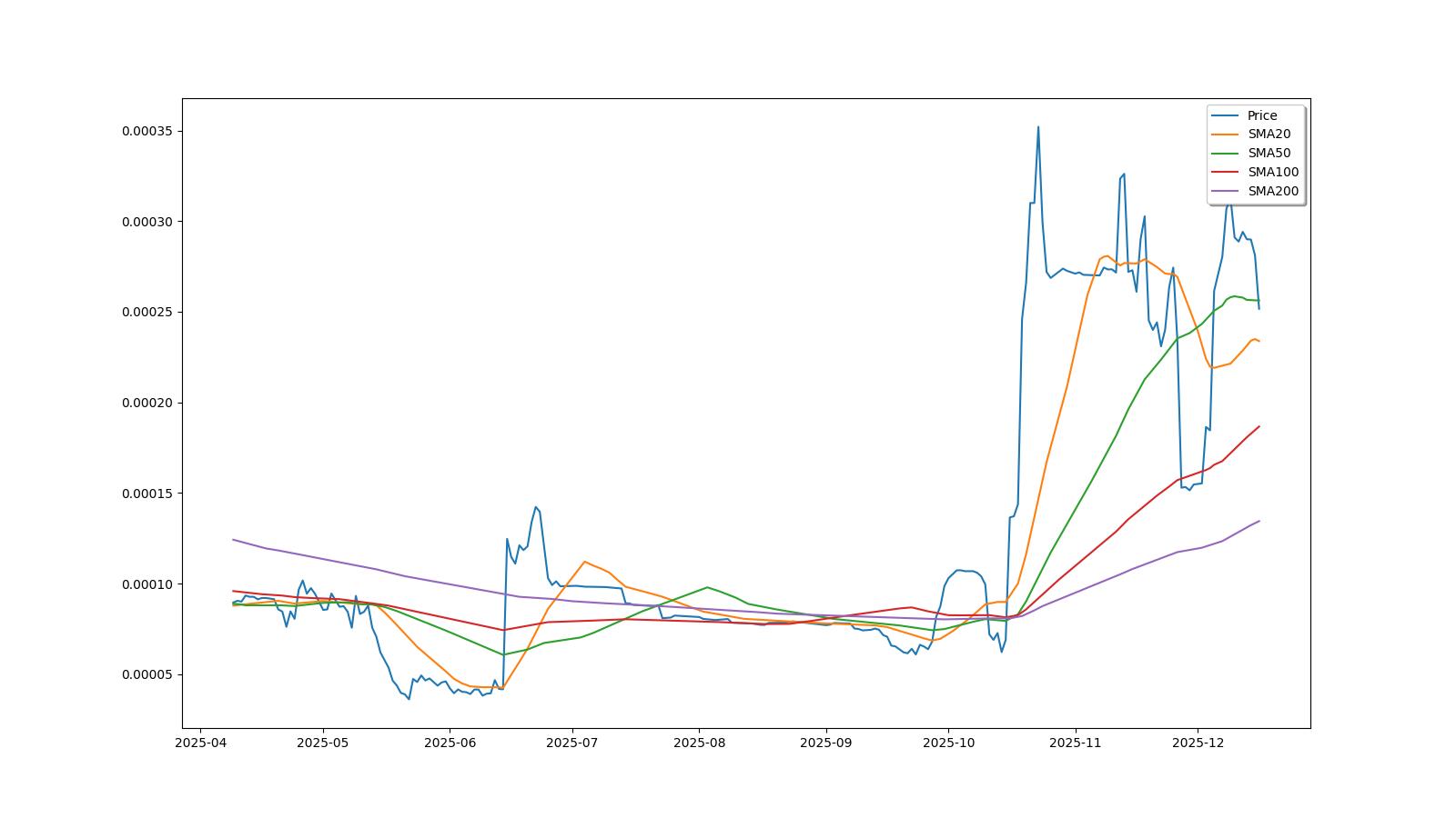 DexGame Simple Moving Averages
