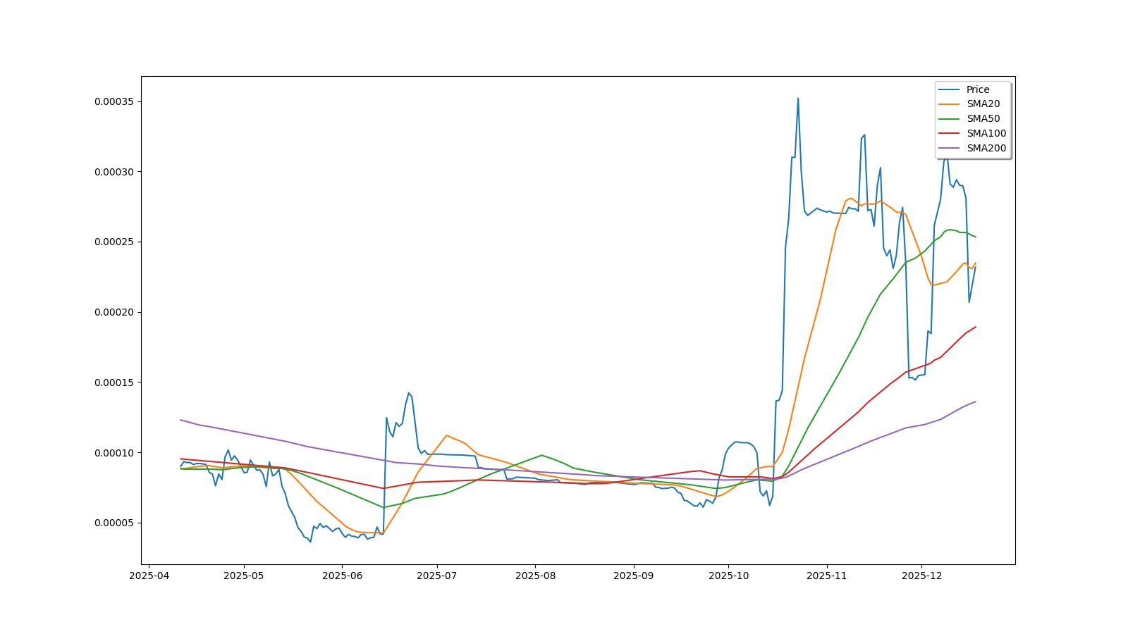 DexGame Simple Moving Averages