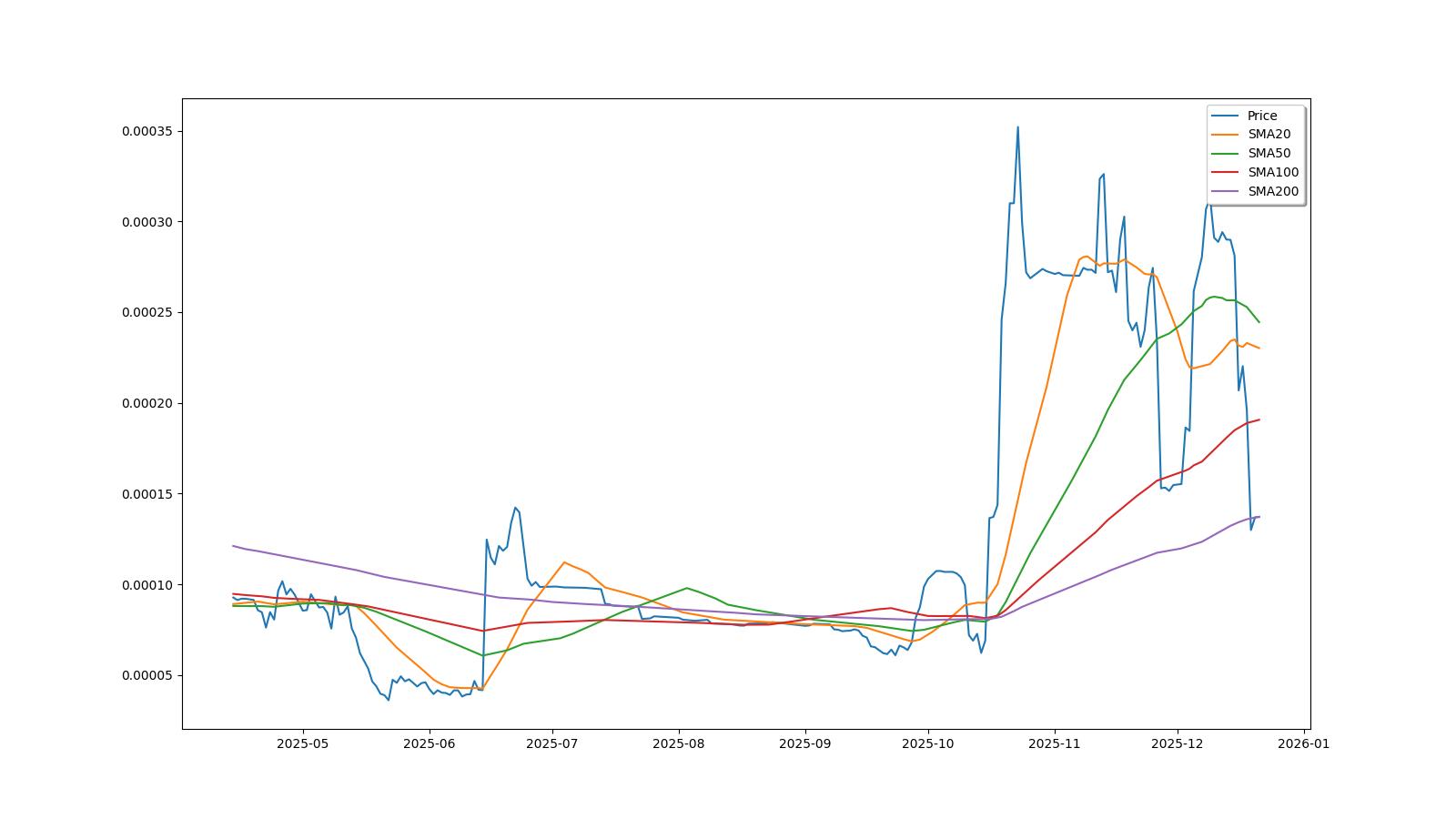 DexGame Simple Moving Averages