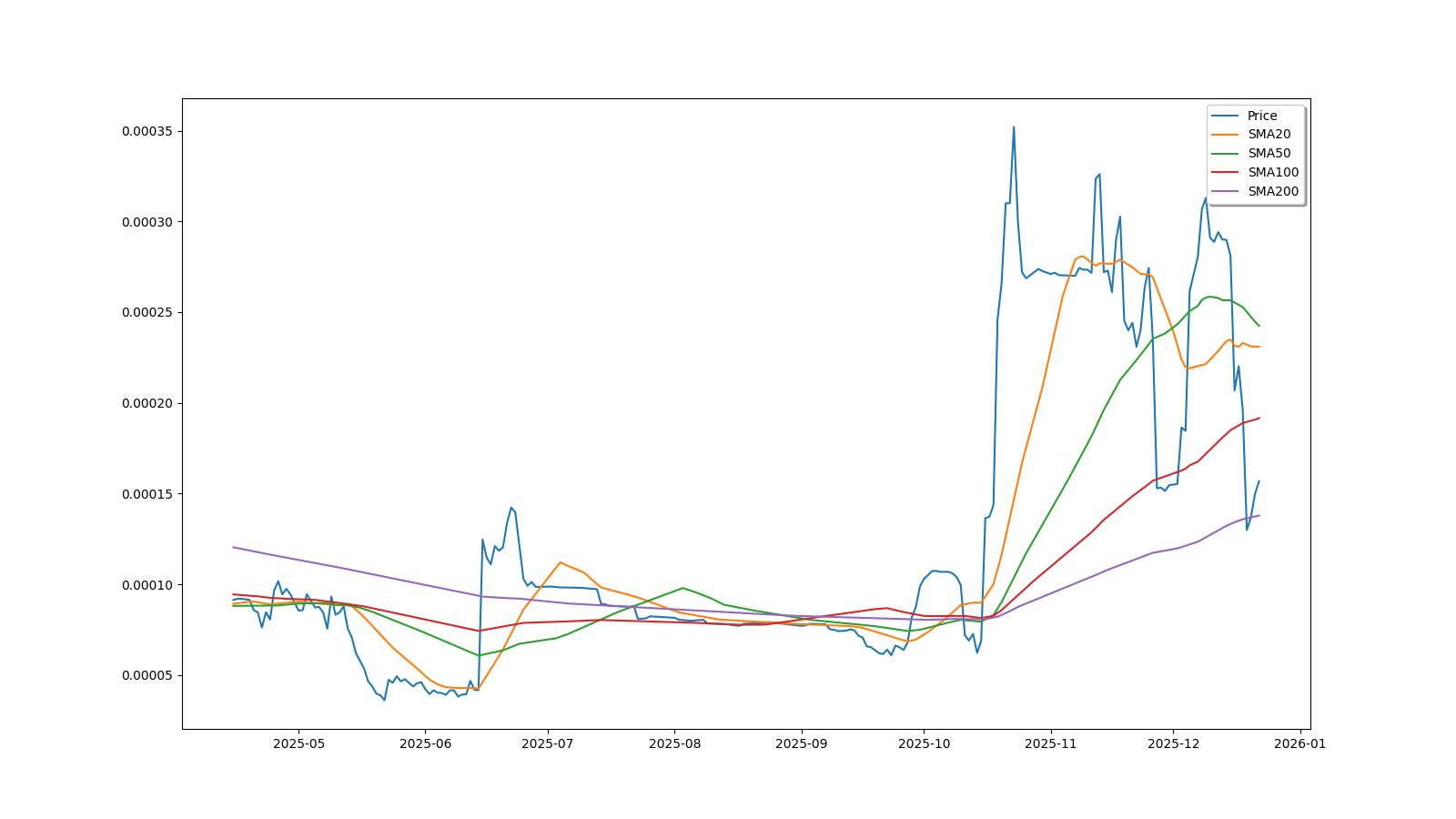 DexGame Simple Moving Averages