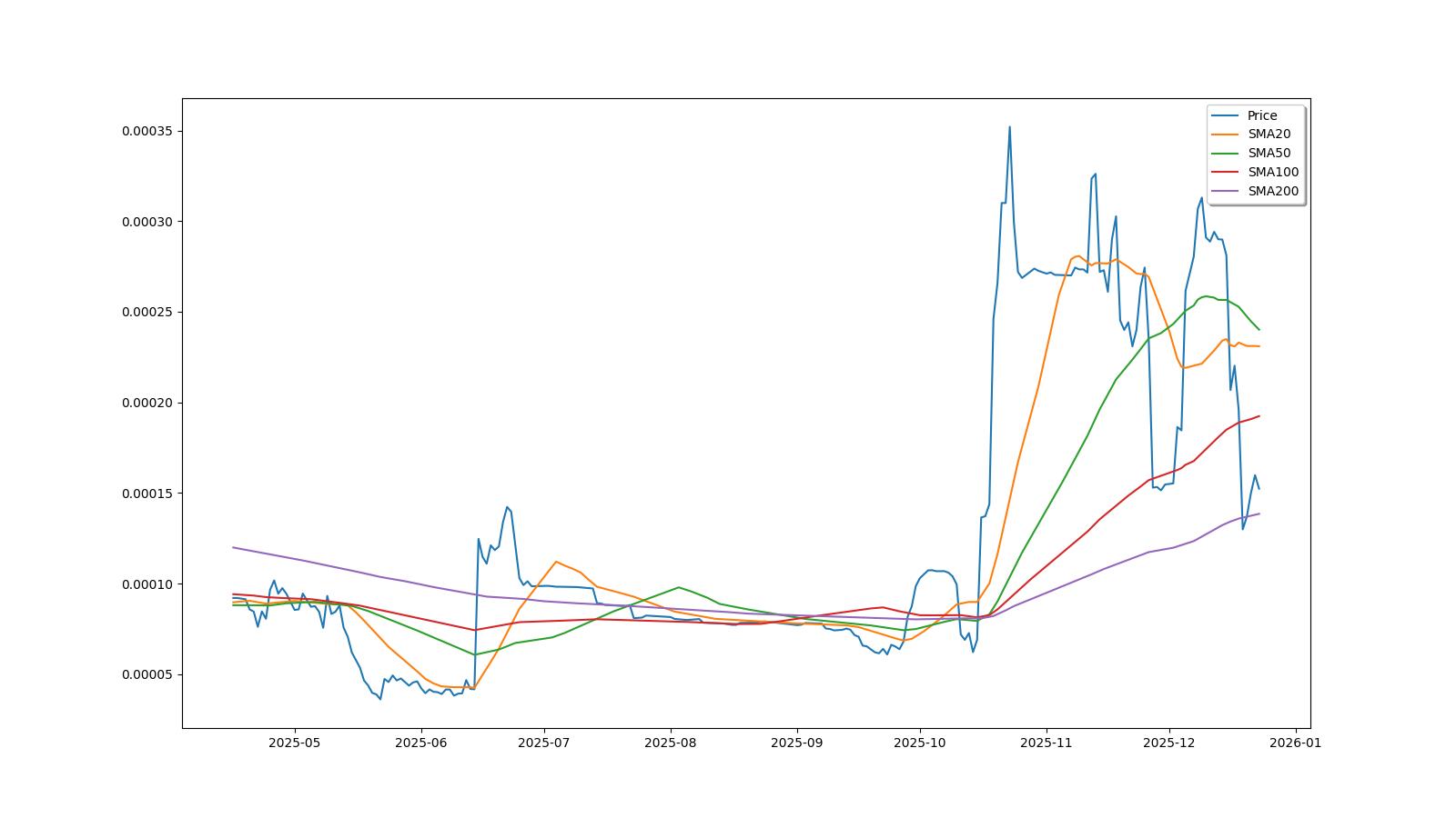 DexGame Simple Moving Averages
