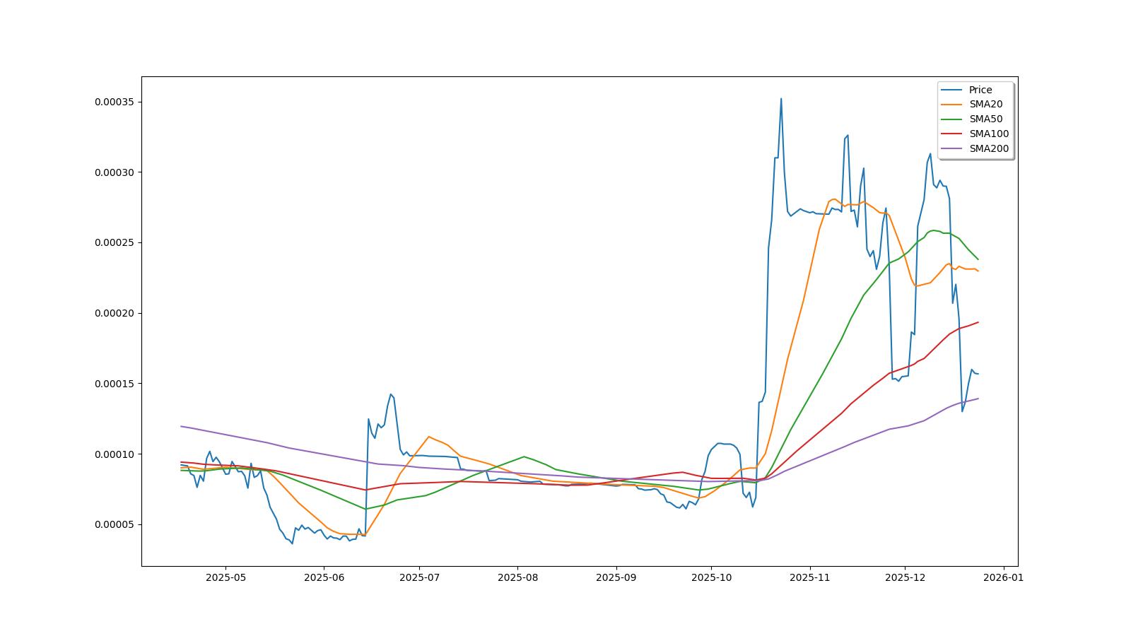DexGame Simple Moving Averages