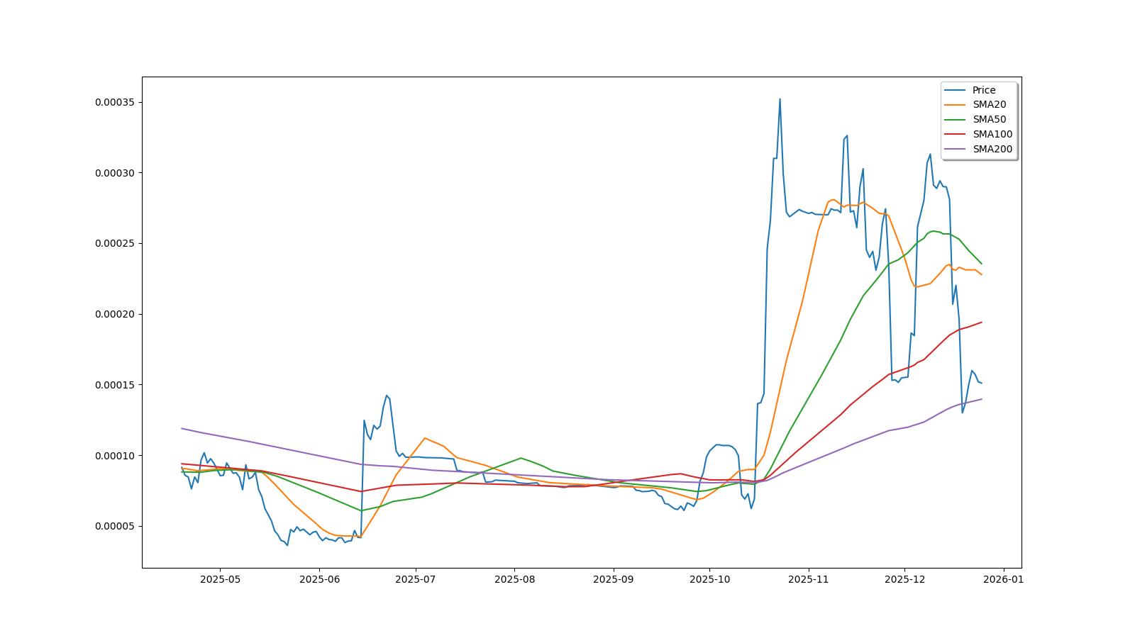 DexGame Simple Moving Averages