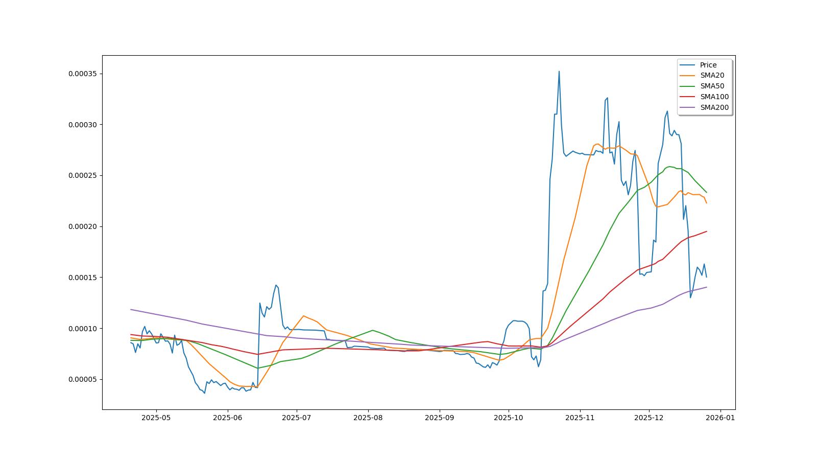 DexGame Simple Moving Averages