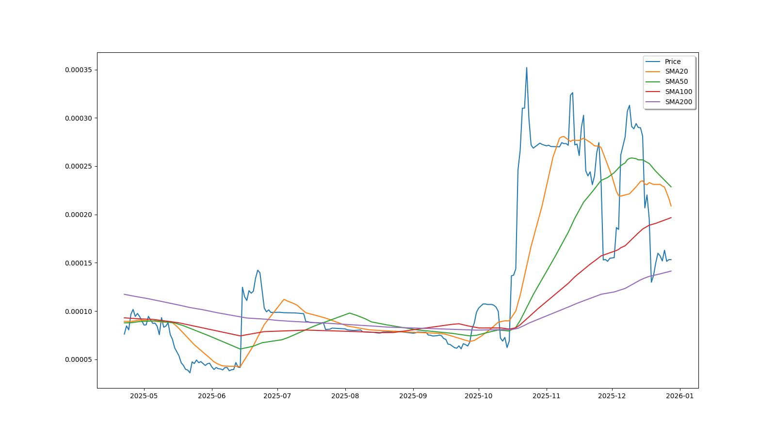 DexGame Simple Moving Averages
