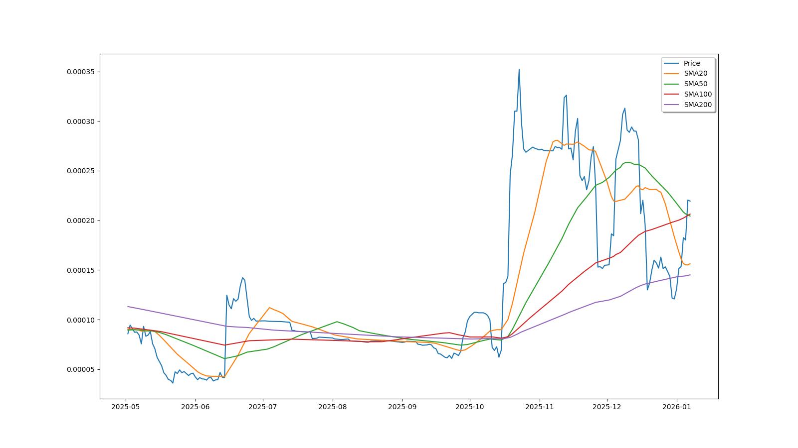 DexGame Simple Moving Averages
