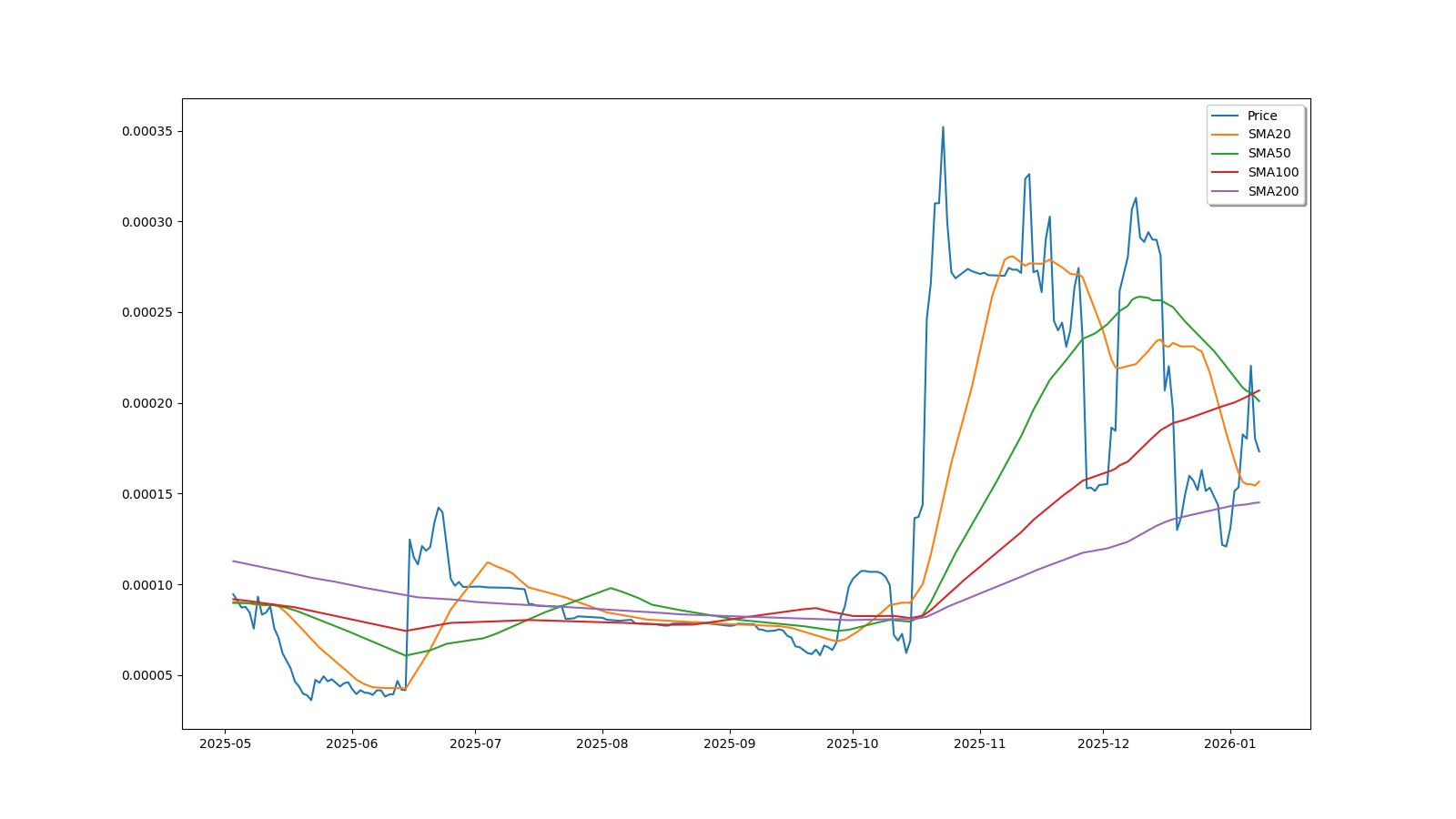 DexGame Simple Moving Averages