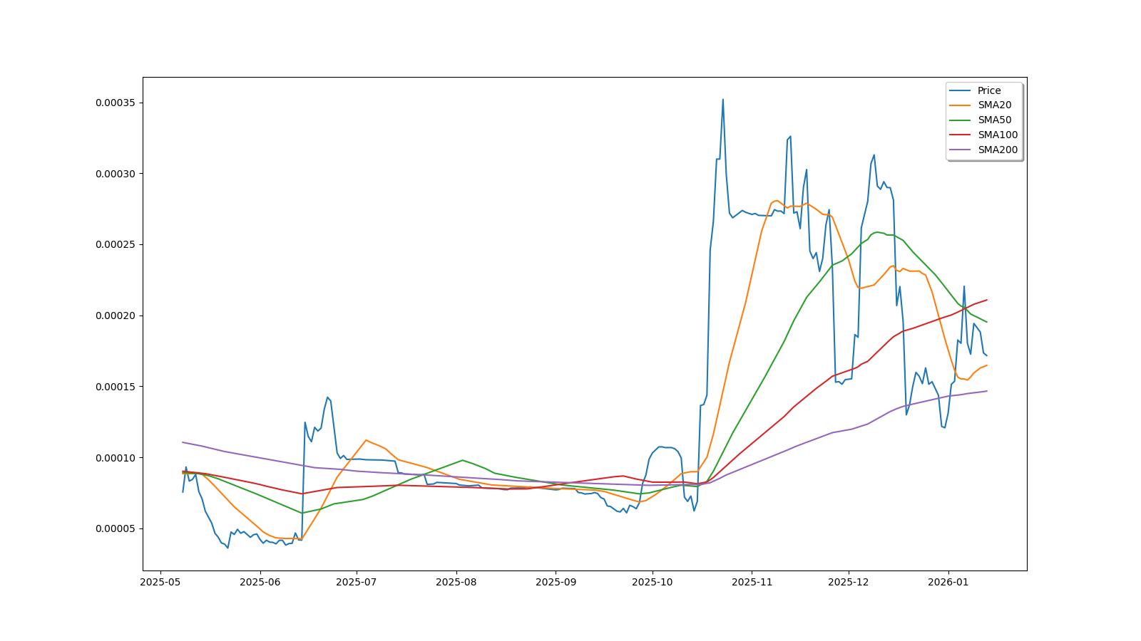 DexGame Simple Moving Averages
