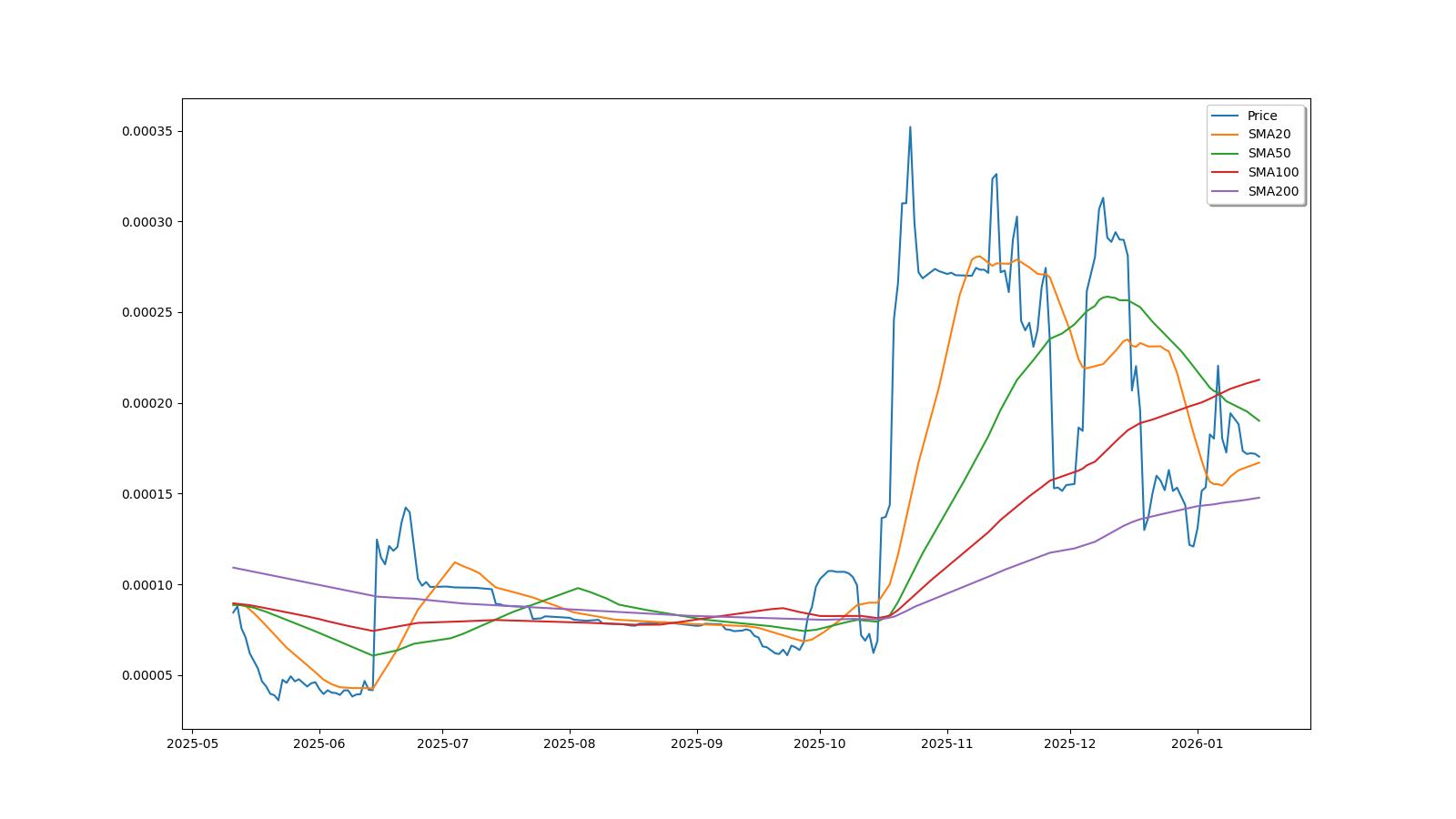 DexGame Simple Moving Averages