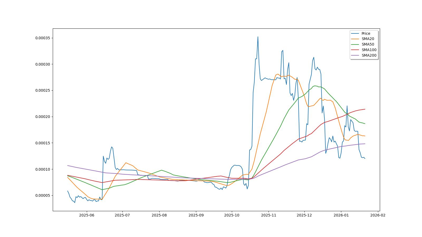 DexGame Simple Moving Averages