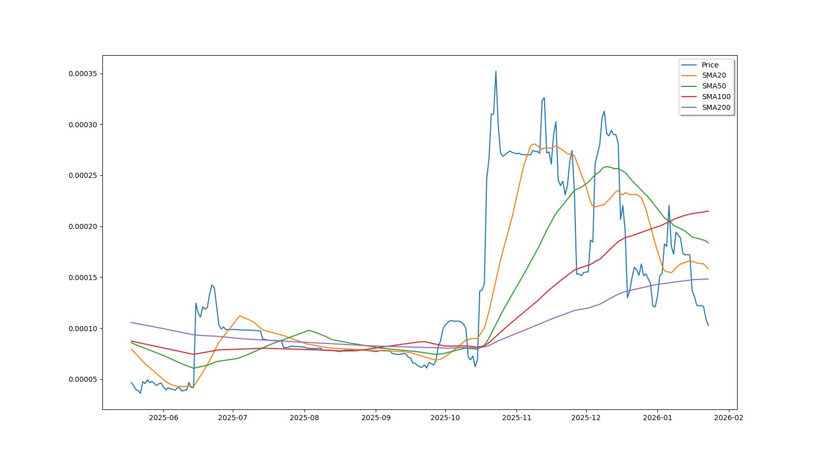 DexGame Simple Moving Averages