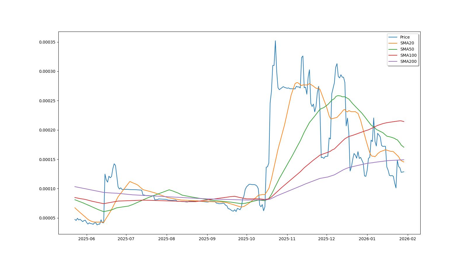 DexGame Simple Moving Averages