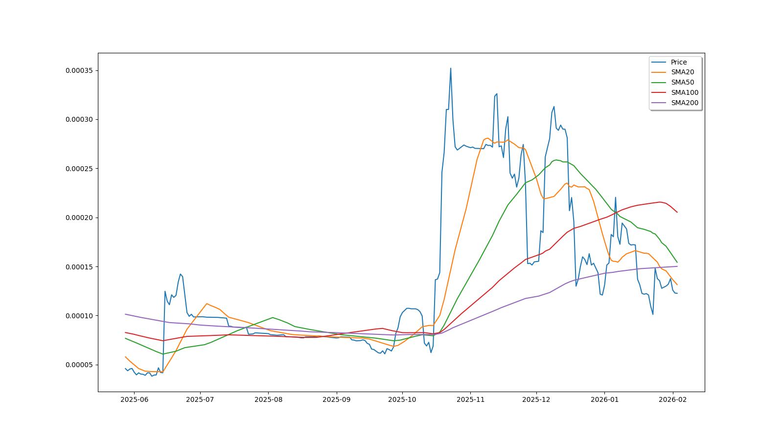 DexGame Simple Moving Averages