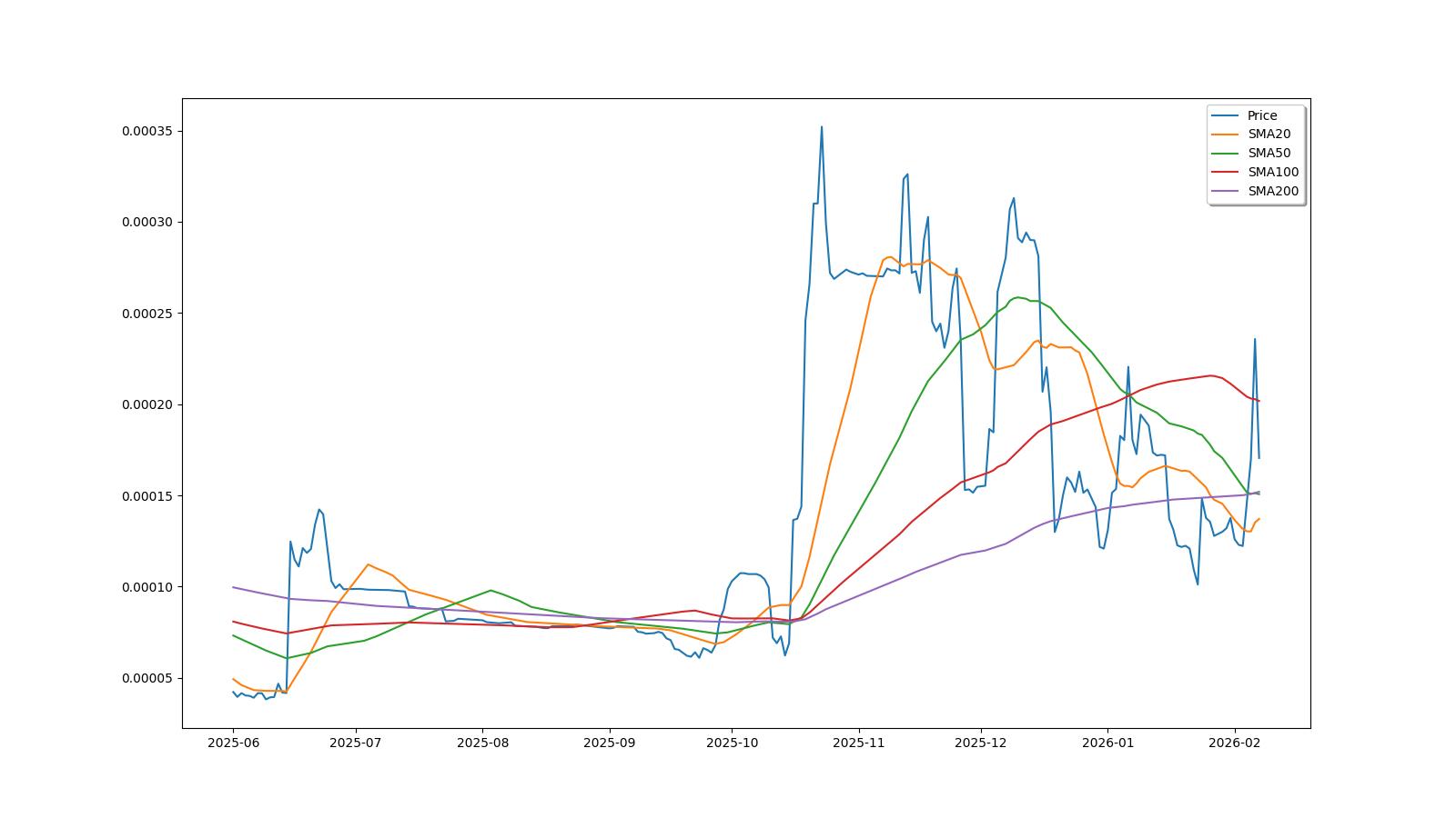 DexGame Simple Moving Averages