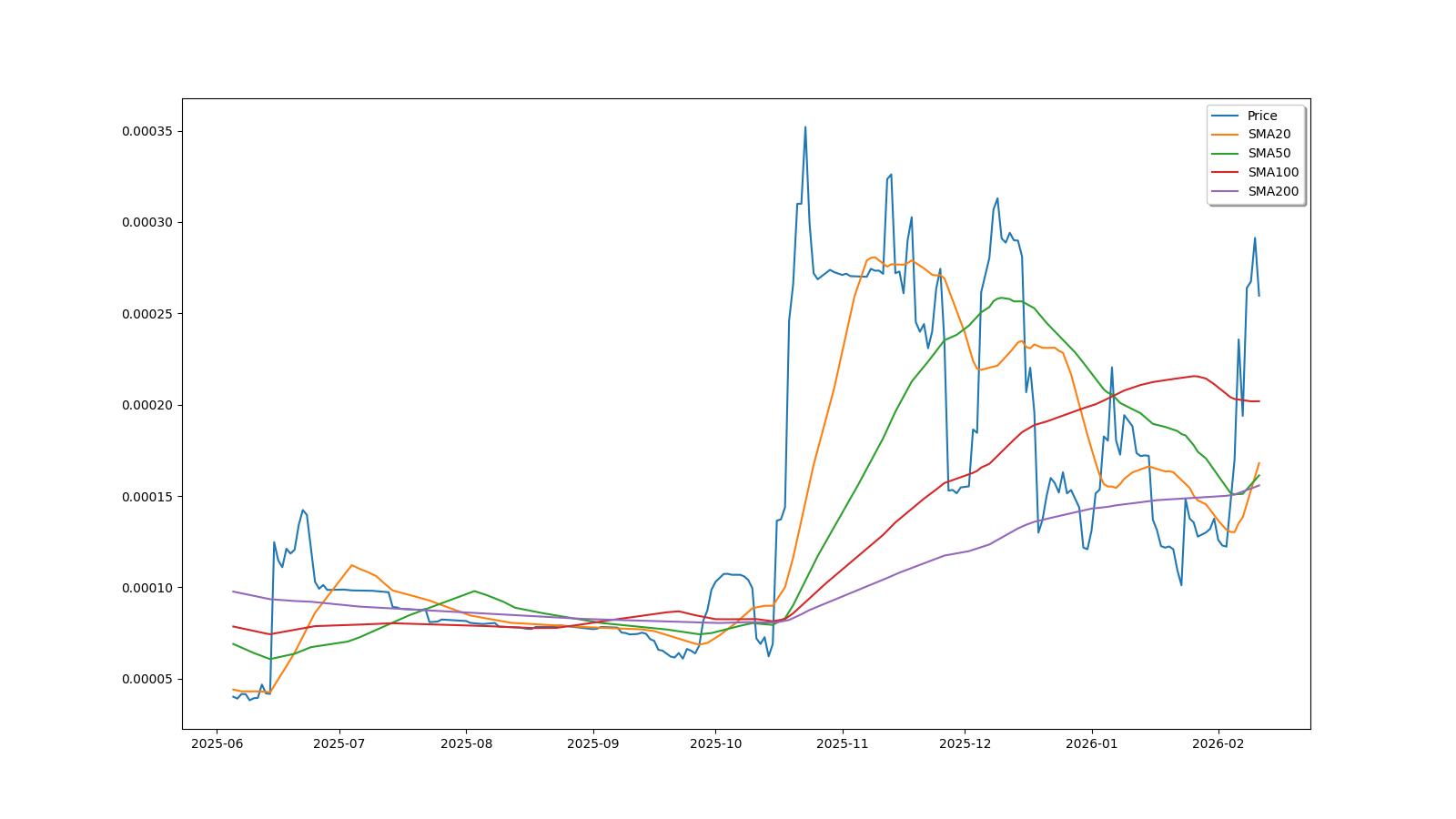 DexGame Simple Moving Averages