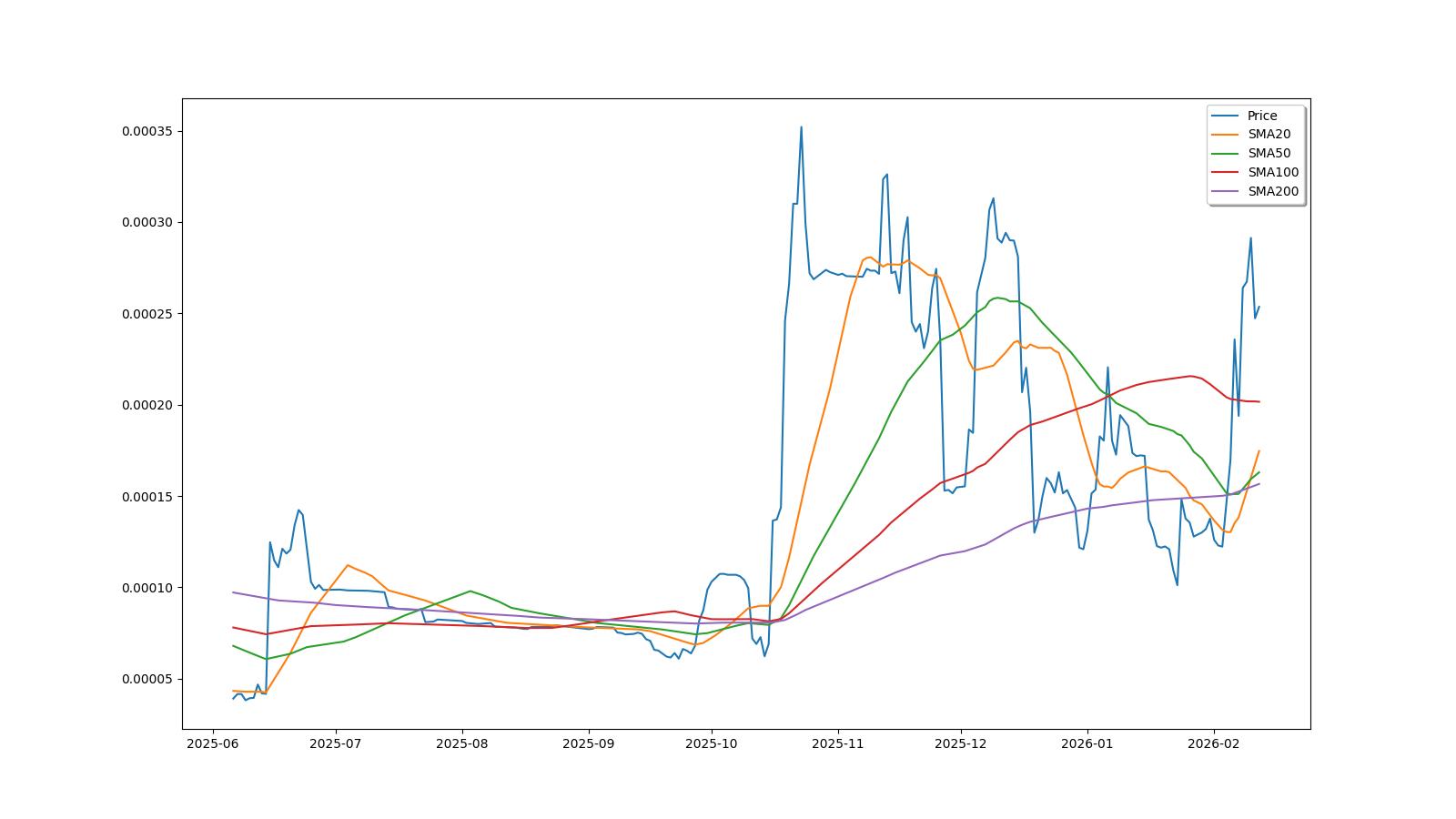 DexGame Simple Moving Averages