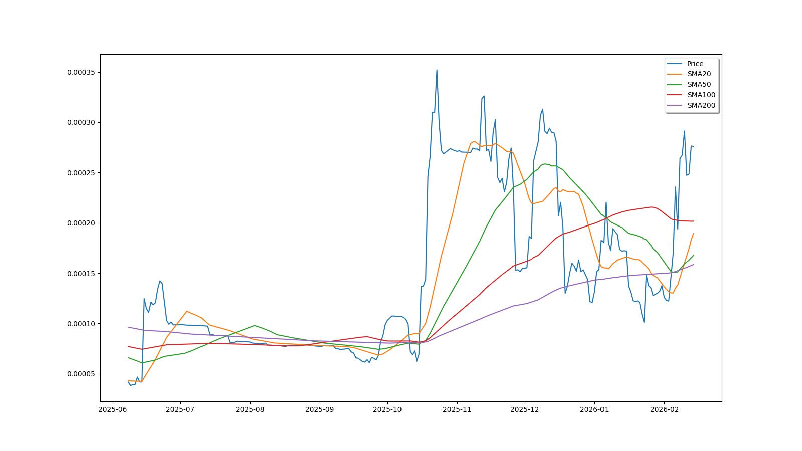 DexGame Simple Moving Averages