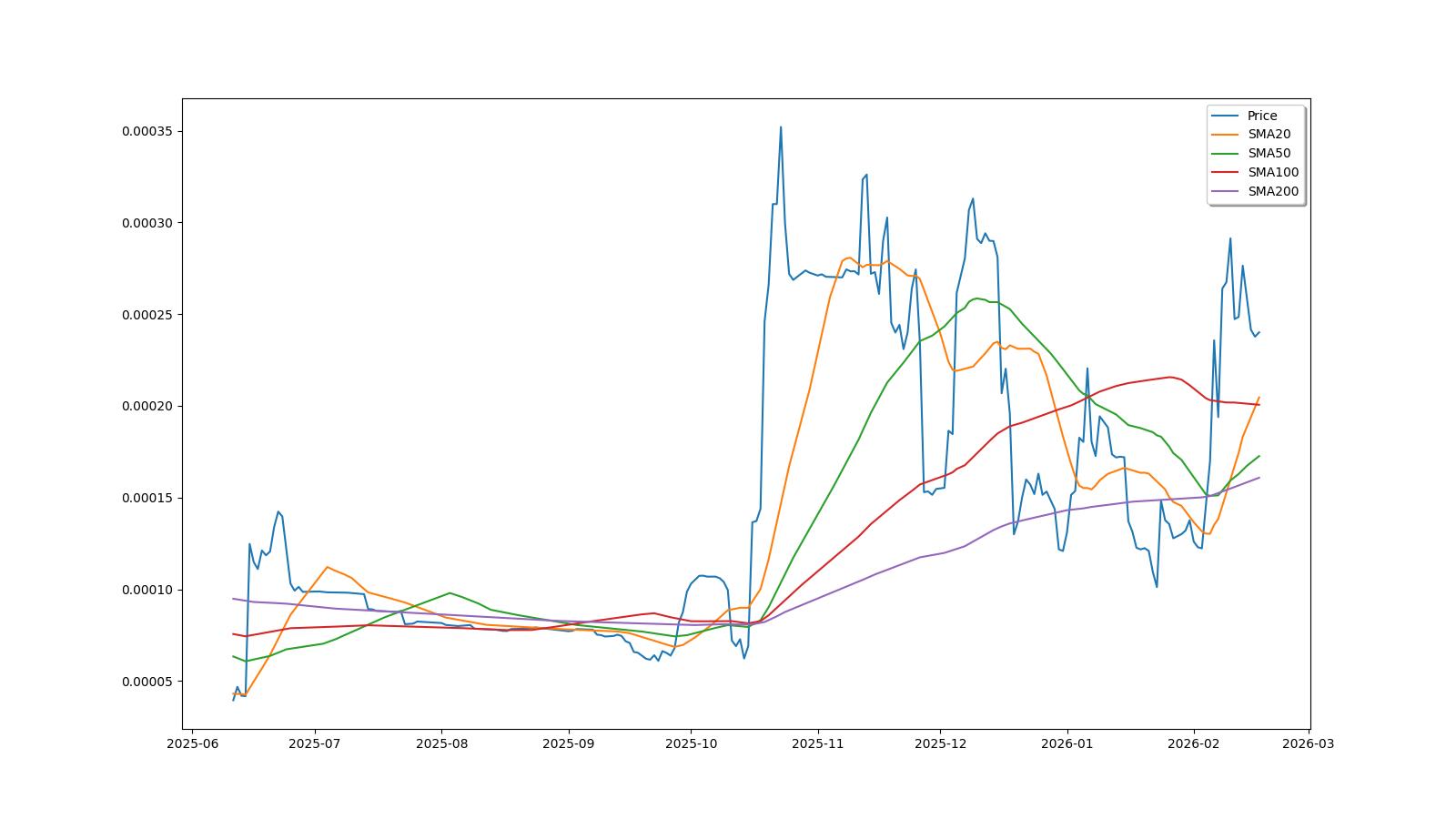 DexGame Simple Moving Averages