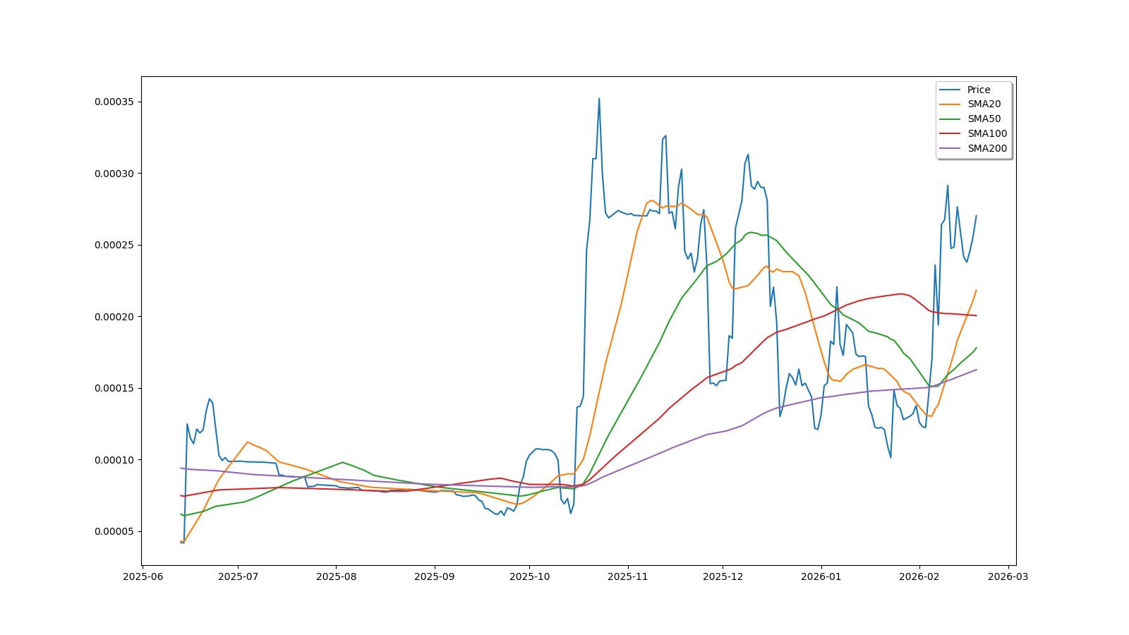 DexGame Simple Moving Averages
