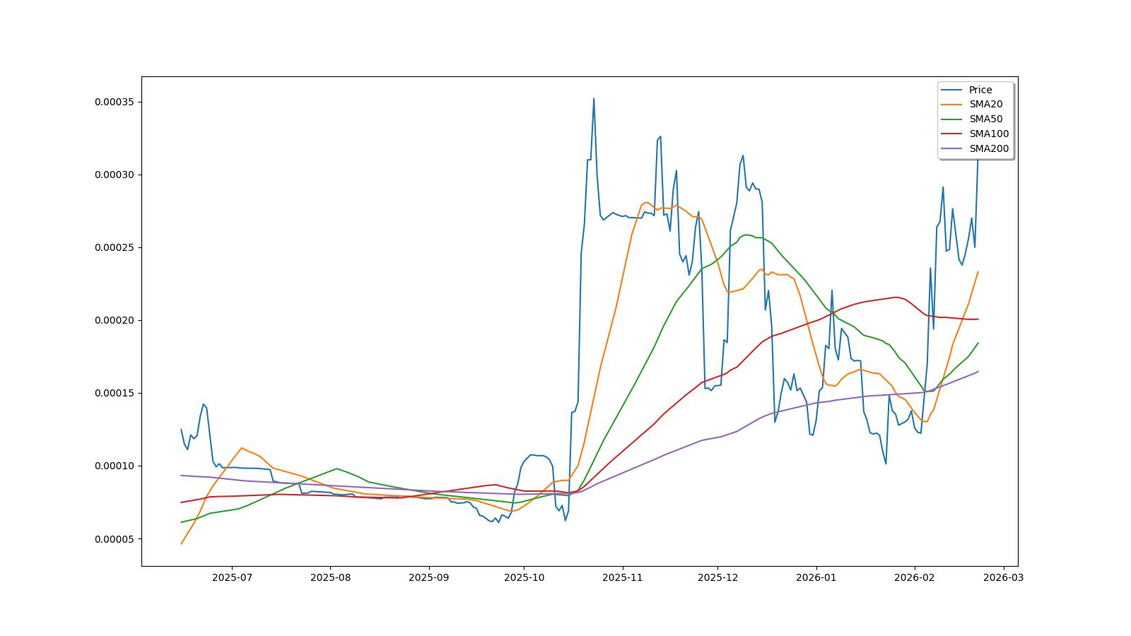 DexGame Simple Moving Averages