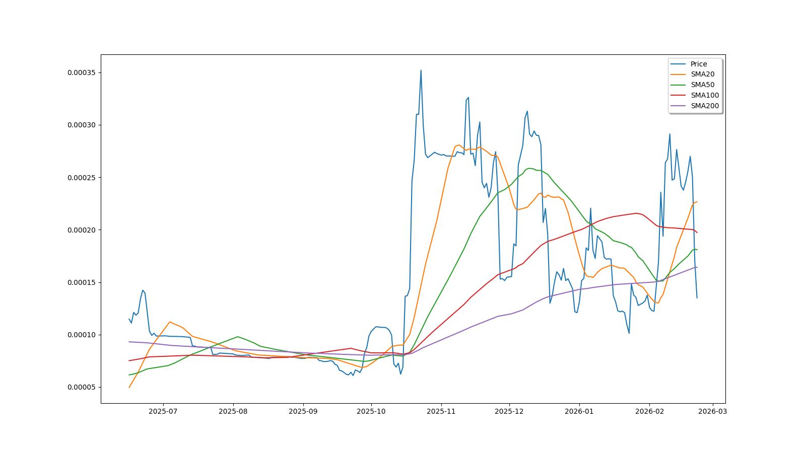 DexGame Simple Moving Averages