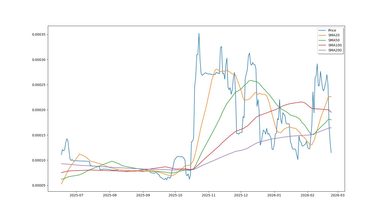 DexGame Simple Moving Averages