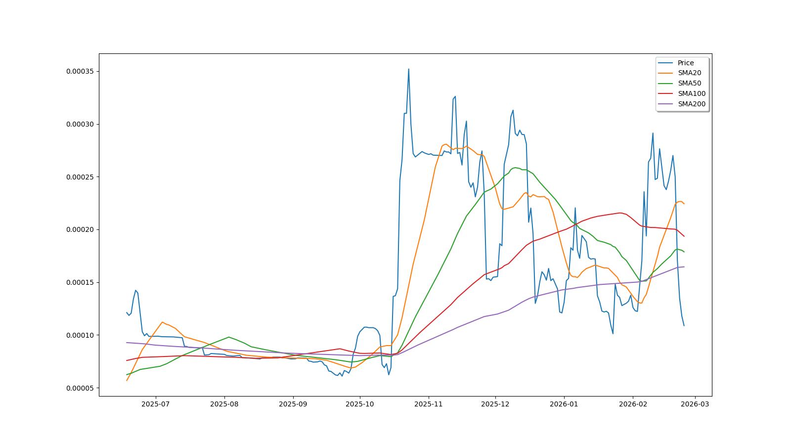 Dex Game Simple Moving Averages