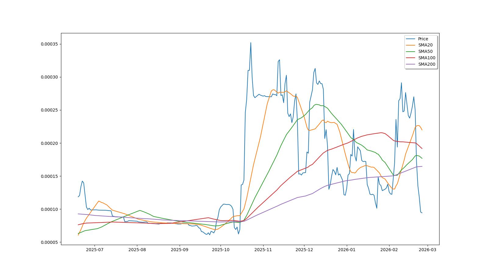 DexGame Simple Moving Averages