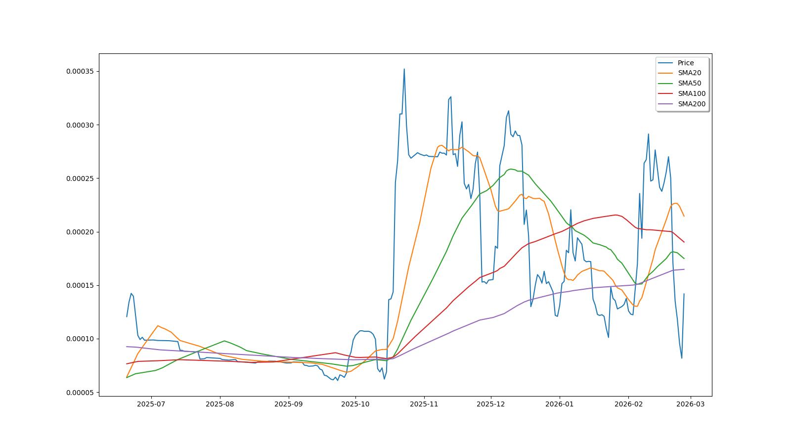 DexGame Simple Moving Averages