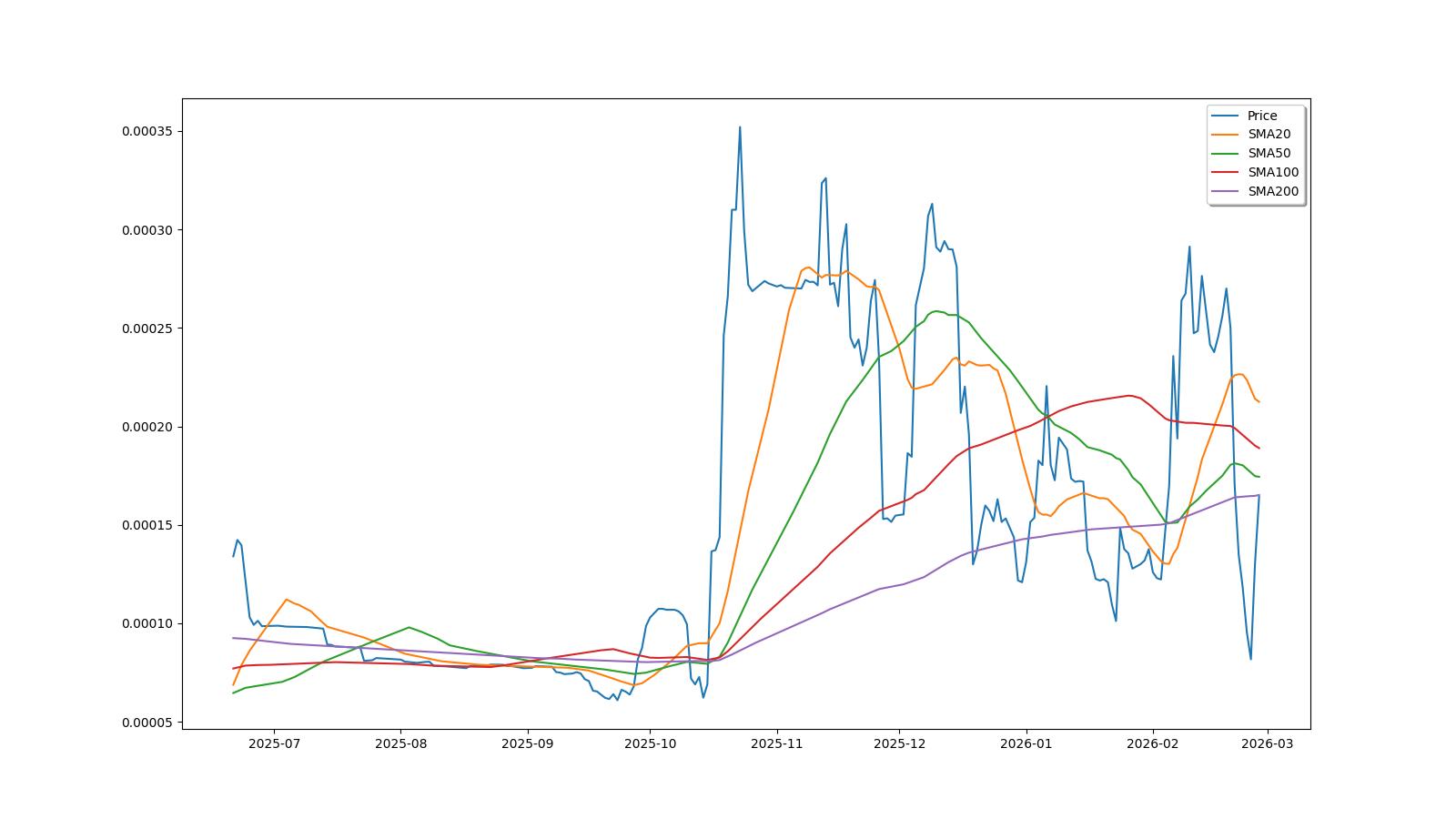 DexGame Simple Moving Averages