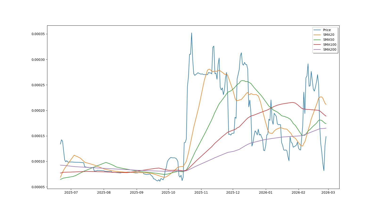 DexGame Simple Moving Averages