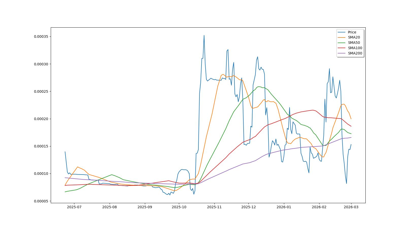 DexGame Simple Moving Averages