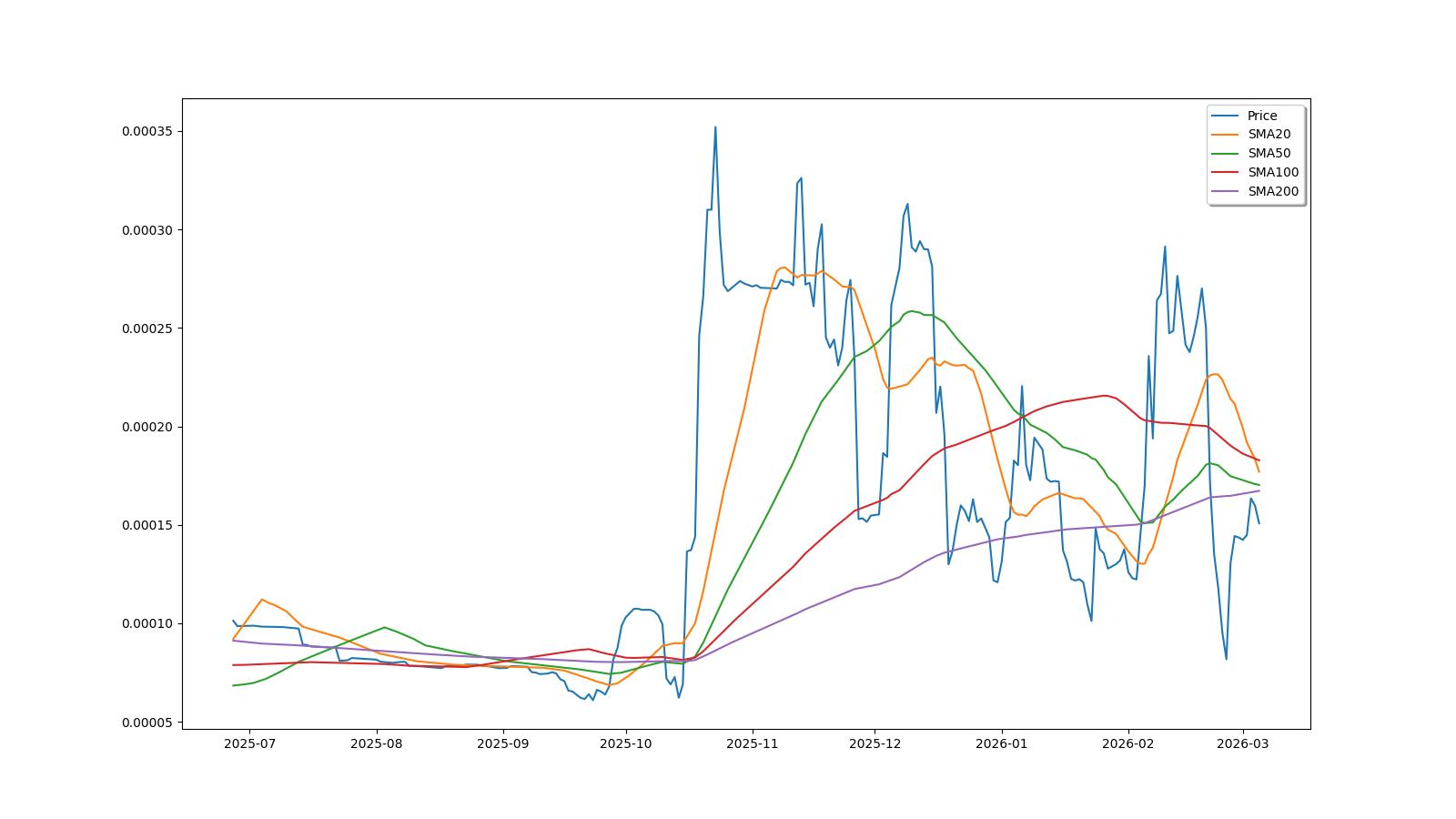 DexGame Simple Moving Averages