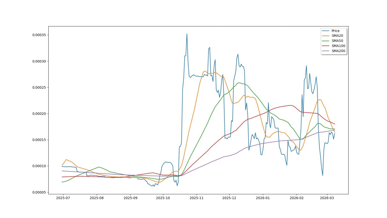 DexGame Simple Moving Averages