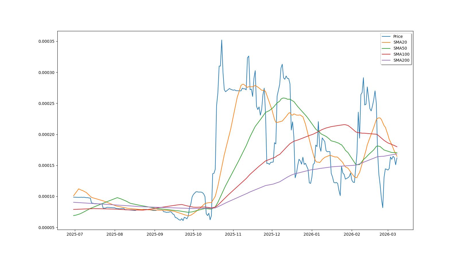 DexGame Simple Moving Averages