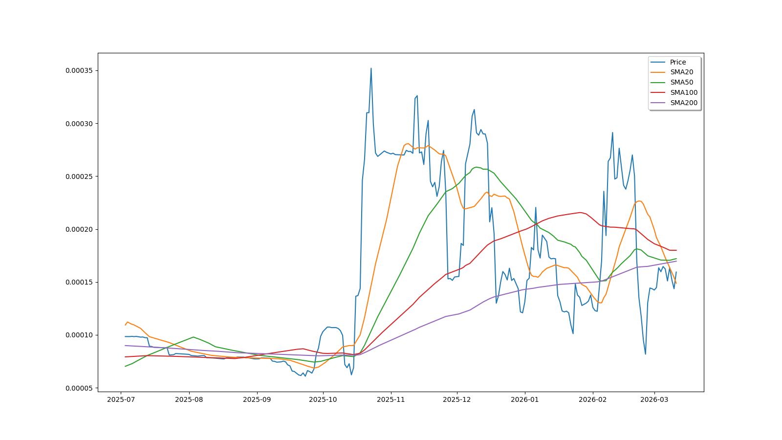 DexGame Simple Moving Averages