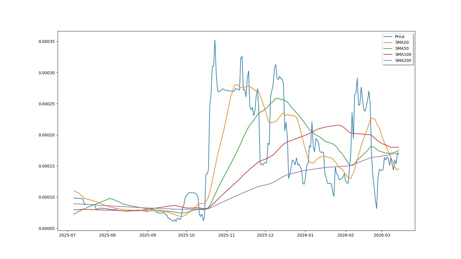 DexGame Simple Moving Averages