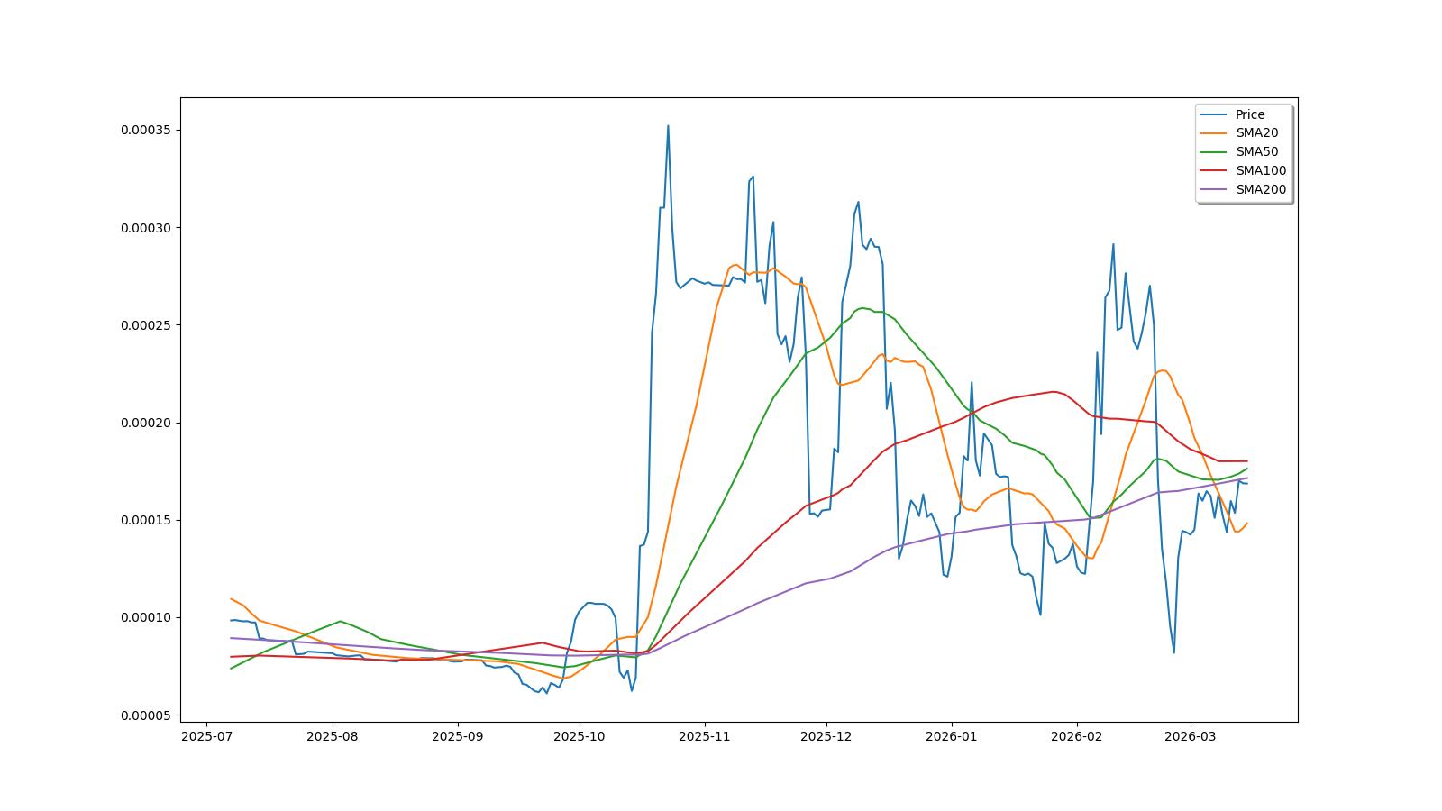 DexGame Simple Moving Averages