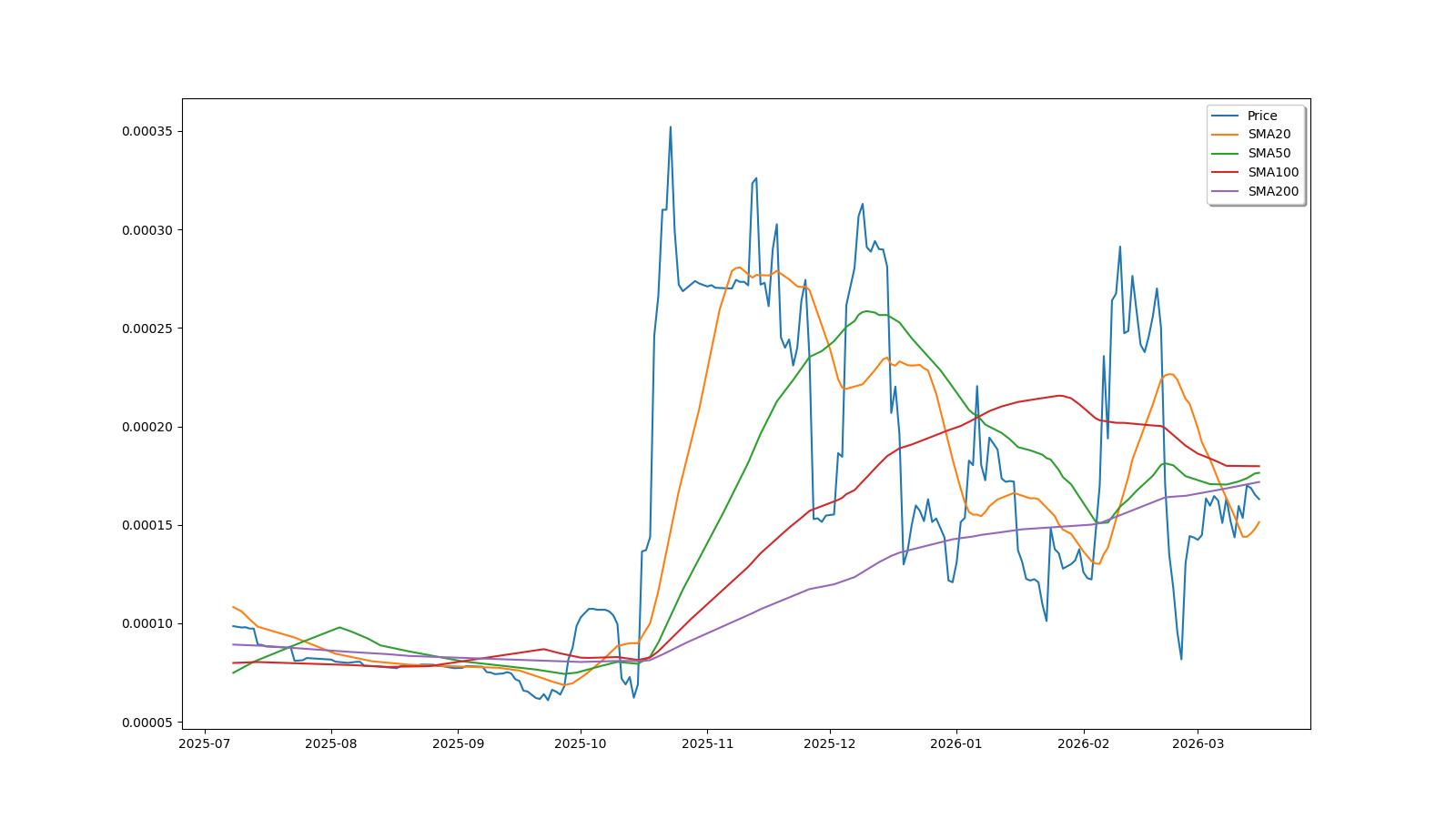 DexGame Simple Moving Averages