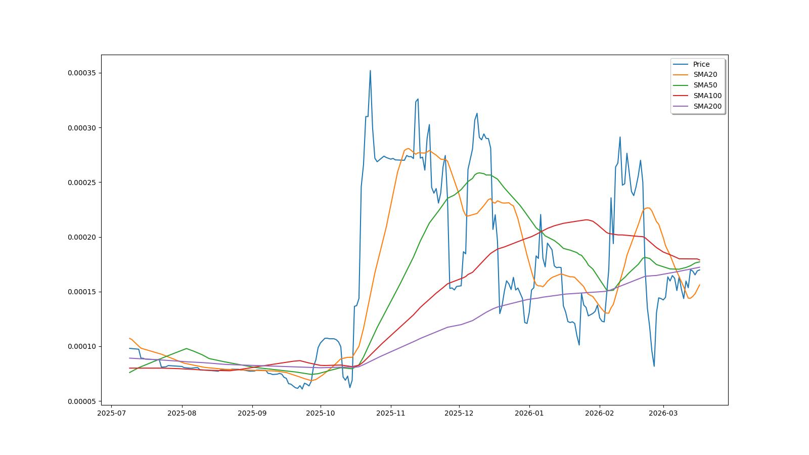 DexGame Simple Moving Averages