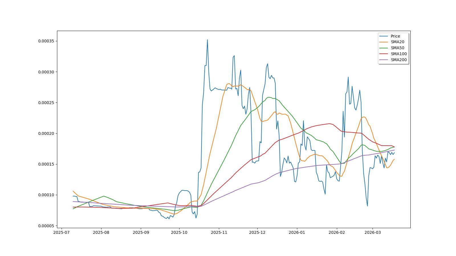 DexGame Simple Moving Averages