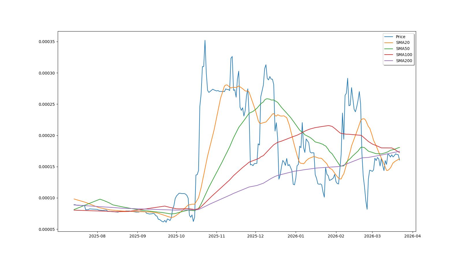 DexGame Simple Moving Averages