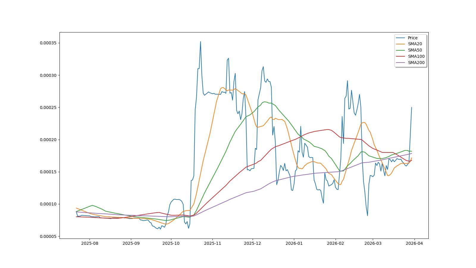 DexGame Simple Moving Averages