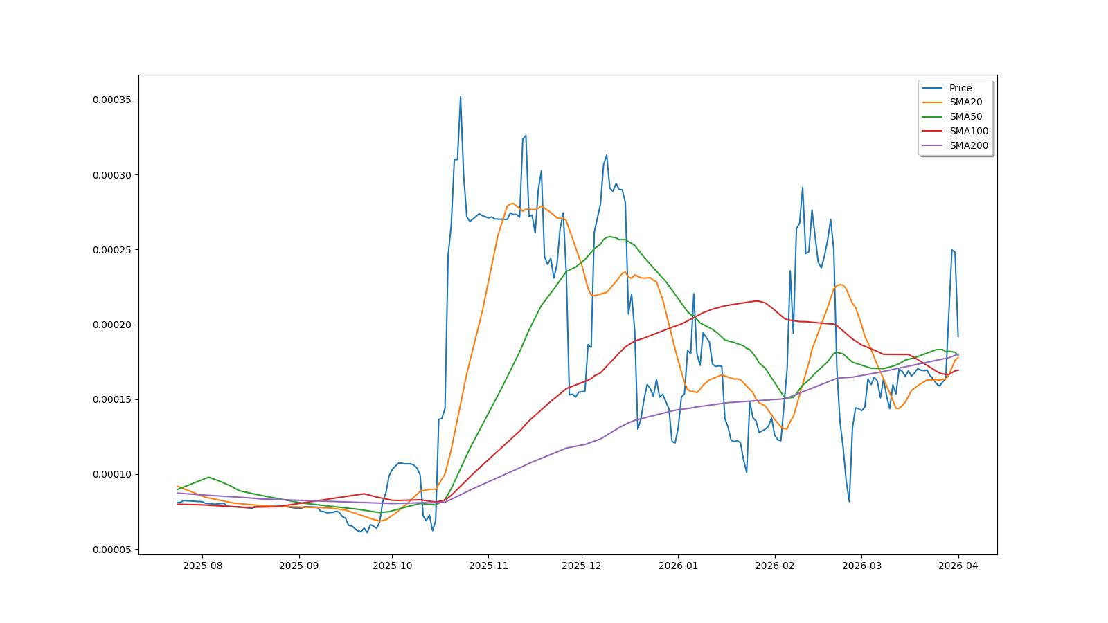 DexGame Simple Moving Averages